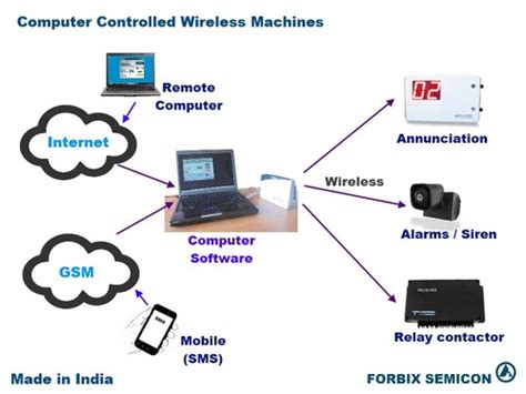 computer controlled wireless system at best price in bengaluru forbix