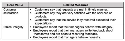 Developing A Values Driven Organization Core Values Leading Resources