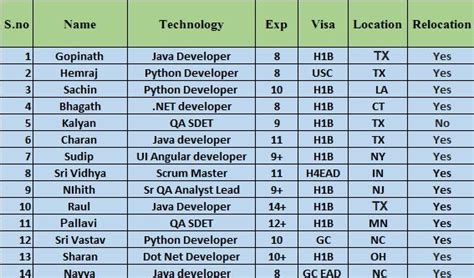Aditi Patel On Linkedin Hotlist Email Consultants Share Java