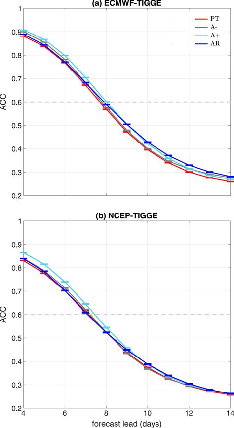 Prediction Skills For Forecasts Initiated In Each Weather Regime Download Scientific Diagram