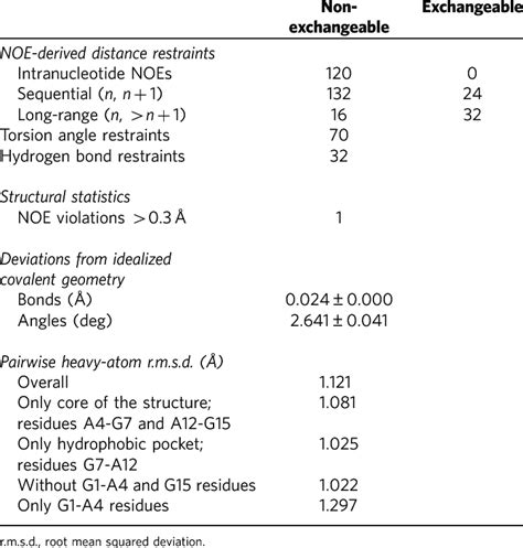 nmr restraints and structural statistics for the vk1 structure