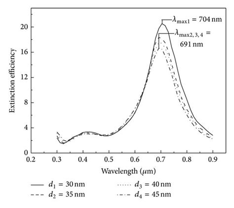 a extinction spectra of triangular ag nanoparticle arrays for