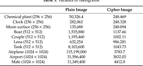 Table 3 From An Image Encryption Algorithm Based On Random Hamiltonian Path Semantic Scholar