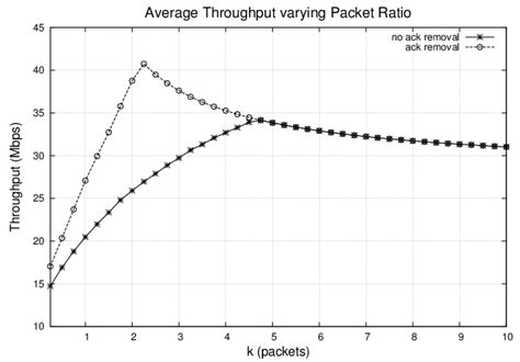 Throughput Varying Packet Ratio When Ack Removal Technique Is Applied