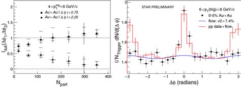 High P T Dihadron Distributions From 200 Gev Au Au And P P