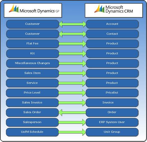 integrating microsoft dynamics crm and microsoft dynamics gp