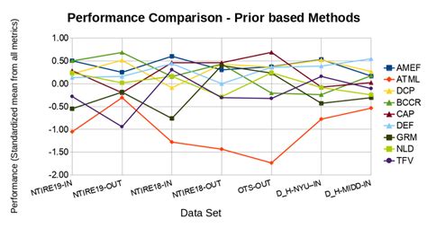 Performance Graph Of 9 Prior Based Dehazing Techniques Based On Their