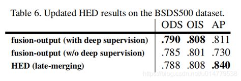 《hed：holistically nested edge detection》原文翻译 hed论文翻译 csdn博客