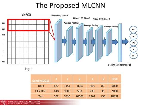 multi layers convolutional neural network for tweet sentiment