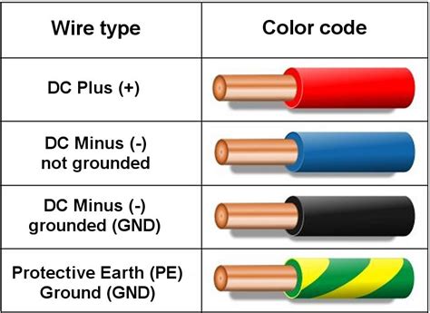 Electrical Wiring Color Code Standards