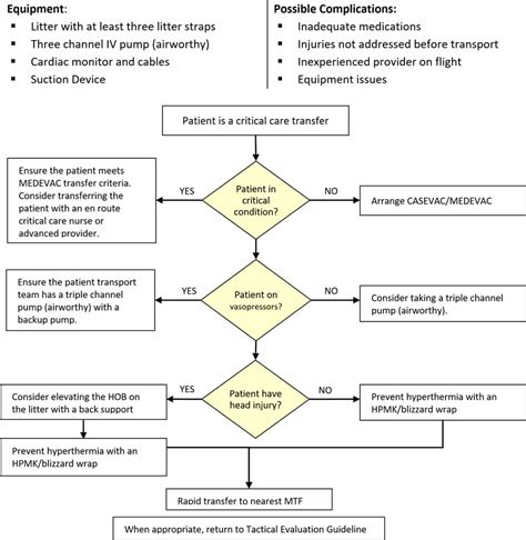 Prolonged Casualty Care Guidelines Part 2