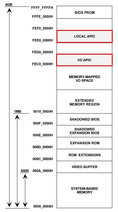 Martin S Coding Note Apic Advanced Programmable Interrupt Controller