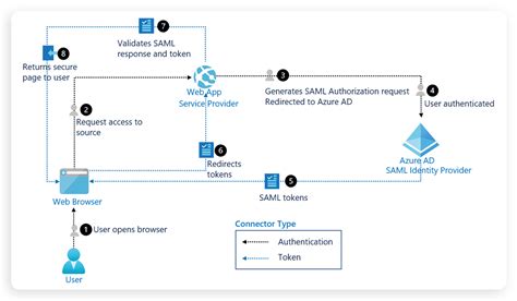 Integração Sso Via Saml Azure Ad