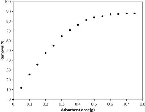 Effect Of Adsorbent Dose On The Adsorption Of Cr On Tw Temperature 1⁄4