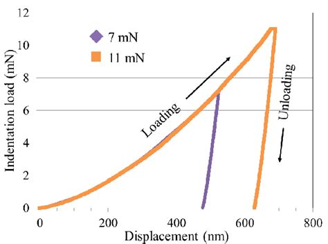 indentation load displacement plot for different applied loads a 7