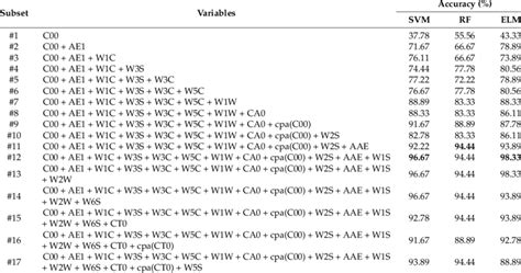 Comparison Of Accuracy Based On Different Classification Models Using