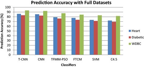 Prediction Accuracy With Full Datasets Download Scientific Diagram