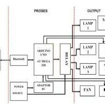 Diagram Block Of Smart Home Download Scientific Diagram