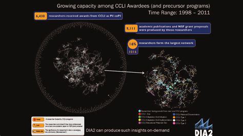 Community And Collaboration Analysis In Dia2 Example Of Interactive Download Scientific