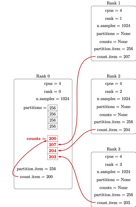 Running A Parallel Job Introduction To High Performance Computing