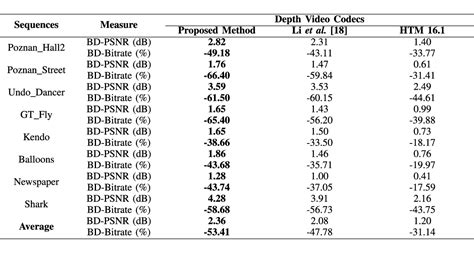Table Iii From A Low Complexity Compressed Sensing Based Codec For Consumer Depth Video Sensors