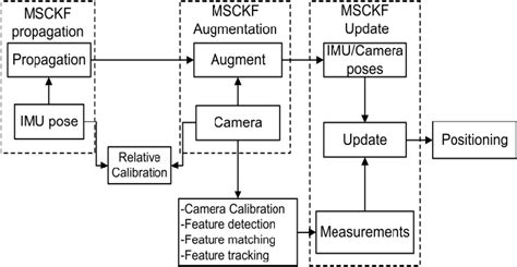the general workflow of the msckf download scientific diagram