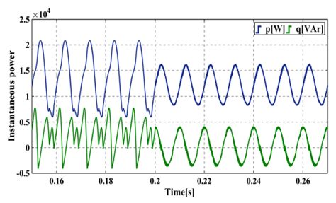 instantaneous active and reactive power download scientific diagram