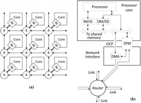 Argo Network On Chip Based Multiprocessor A 2d Mesh Network On Chip