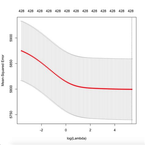 R Cvglmnet Ridge Regression Lambdamin Lambda1se Stack Overflow