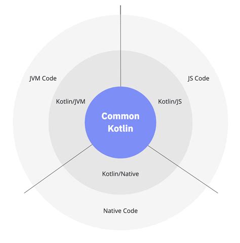 Why Kotlin Choose In 2023 To Build Mobile Apps Faster