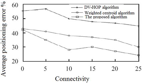 The Influence Of Different Connectivity On The Average Positioning