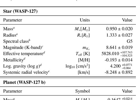 Table 1 From Optimising Spectroscopic Observations Of Transiting Exoplanets Semantic Scholar