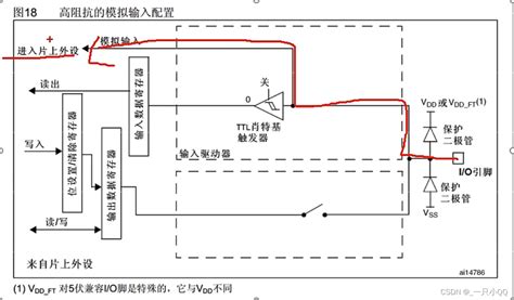 stm32 基础学习——gpio位结构（江科大老师教程） 江科大stm32教程 csdn博客