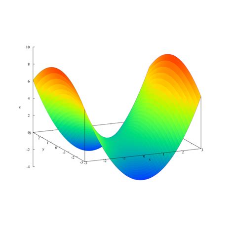 GNUPLOT 介绍 知乎