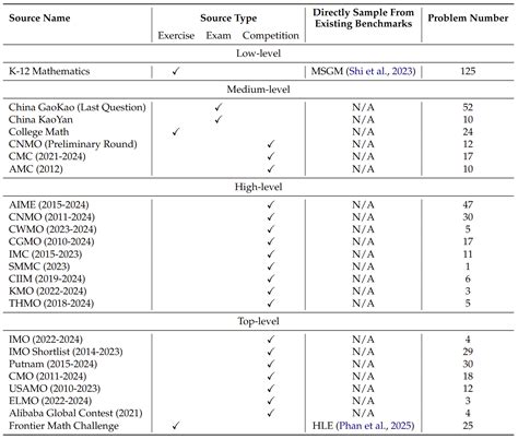 PolyMath Evaluating Mathematical Reasoning In Multilingual Contexts