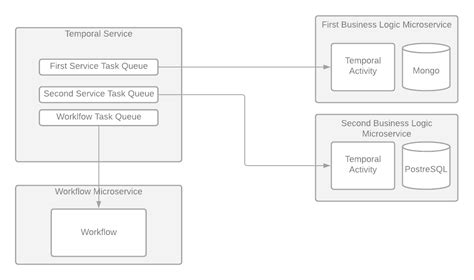 springboot microservices managed by rabbitmq community