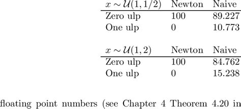 error rate for computing the reciprocal square root with the newton