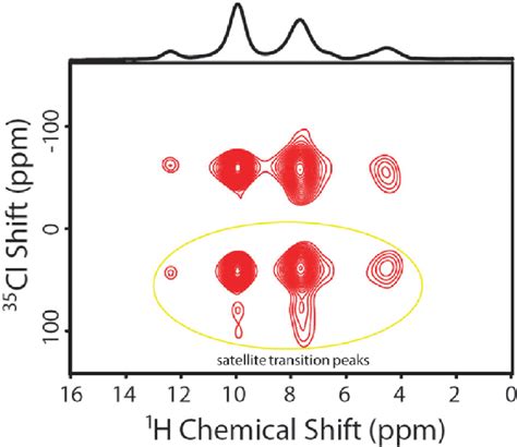 Rotor Synchronous 2D 1 H 35 Cl D HMQC Spectrum Of A Powder Sample Of Download Scientific