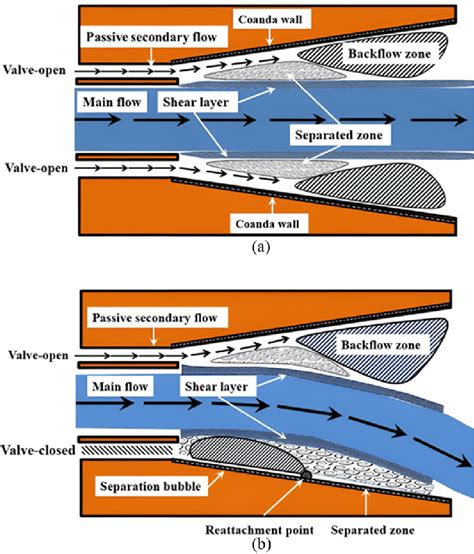 Schematic Diagram Of The Passive Thrust Vector Control A The Average Download Scientific