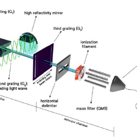 Kapitza Dirac Talbot Lau Interferometer Kdtli Molecular Coherence Is Download Scientific