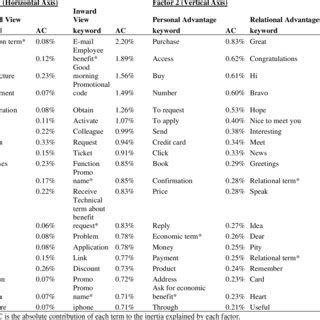 Correspondence Analysis Interpretation Download Scientific Diagram