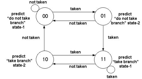 Github Mattkyeabranch Predictor Sample A Short Sample Of My Branch