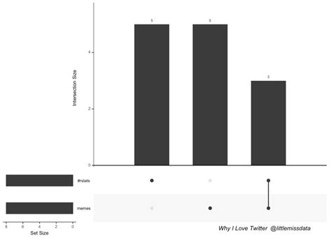 Set Analysis A Face Off Between Venn Diagrams And Upset Plots R Bloggers