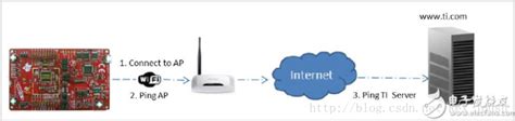 （3）cc3200学习之例程，连接个人wi fi cc3200oob找不到wifi csdn博客
