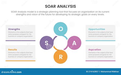 Soar Analysis Framework Infographic With Circle Circular Combination 4 Point List Concept For