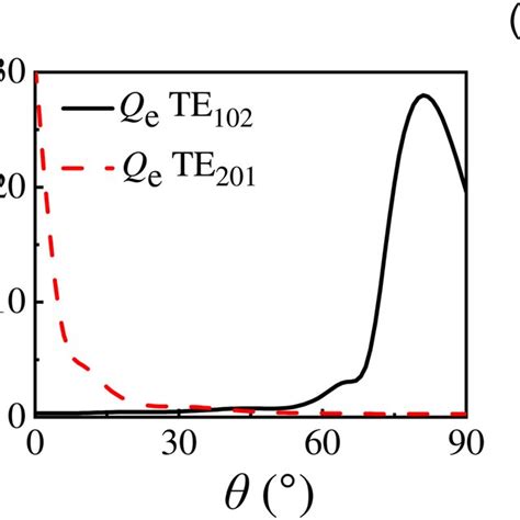 A The Bottom Plate B The Qe Of The Degenerate Modes Versus The