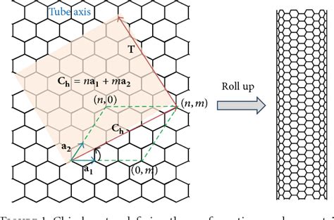 Figure 1 From An Atomistic Based Continuum Modeling For Evaluation Of