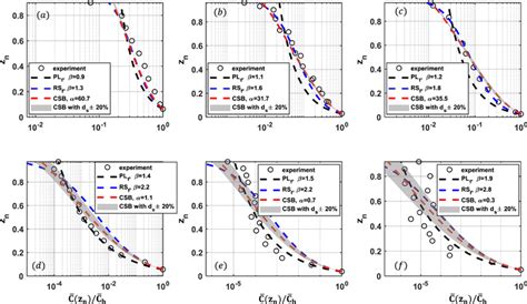 The Predicted Suspended Sediment Concentration Profiles Normalized By