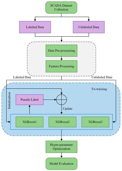 Semi Supervised Blade Icing Detection Method Based On Tri Xgboost