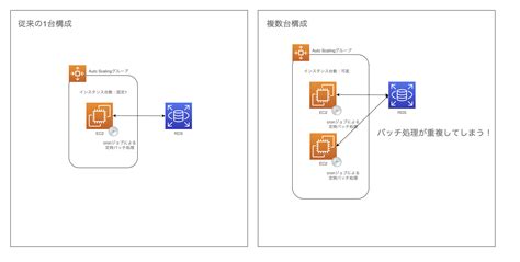 eventbridgeとlambdaを使用したバッチ処理 aws qiita